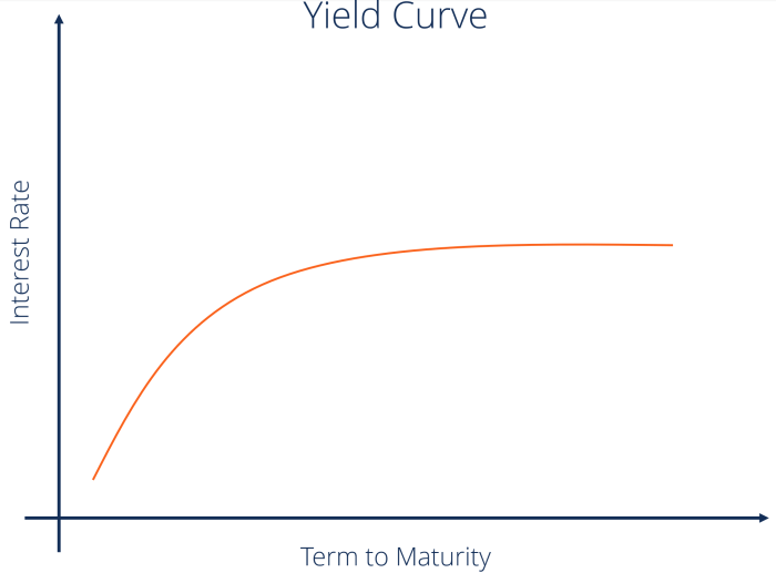 Types of yield curves Understanding the Different Shapes and ...